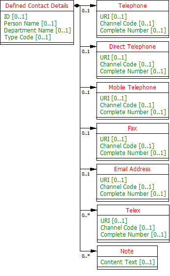 MMT D19A Context SHIP Master; UNECE