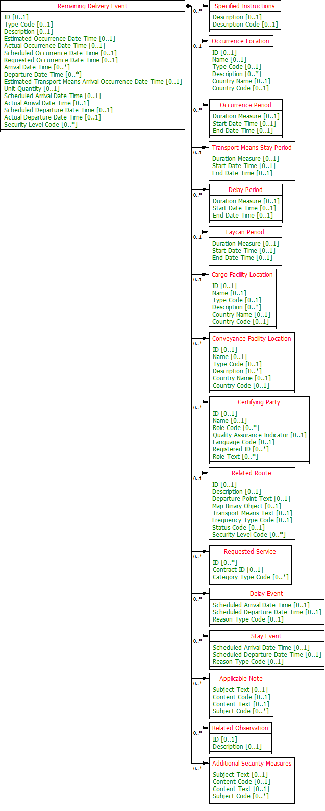 MMT D19A Context SHIP Master; UNECE