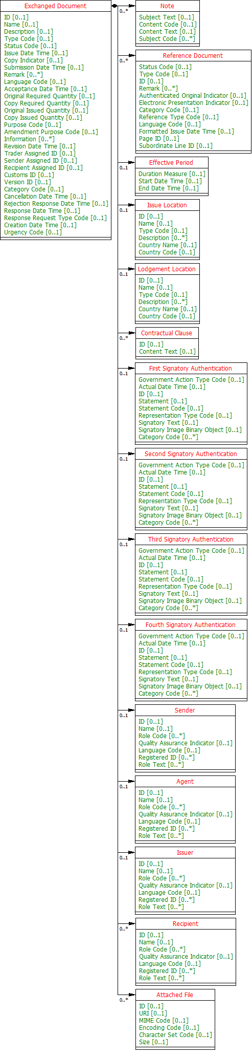 MMT D19A Context SHIP Master; UNECE